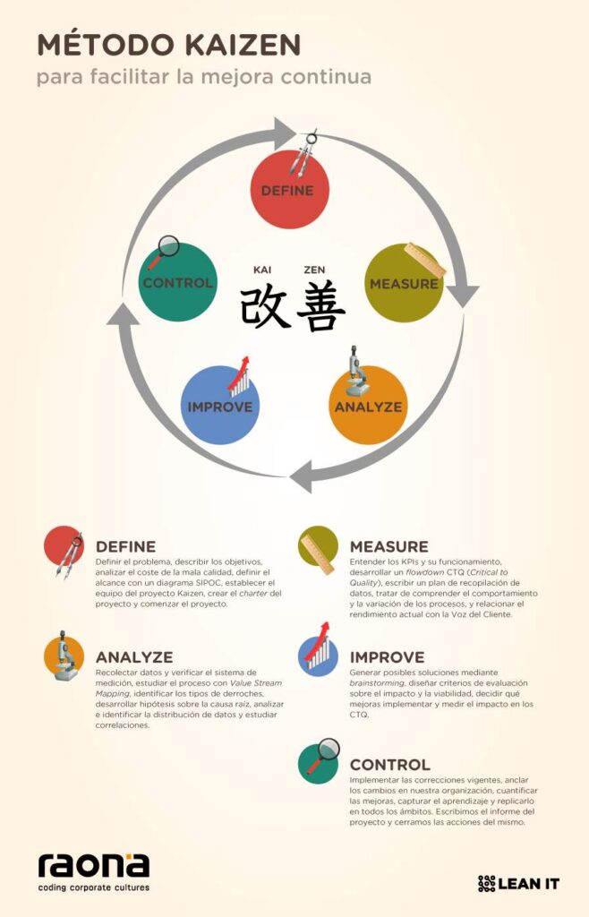Método Kaizen: Qué es y cómo beneficia tu empresa | Raona