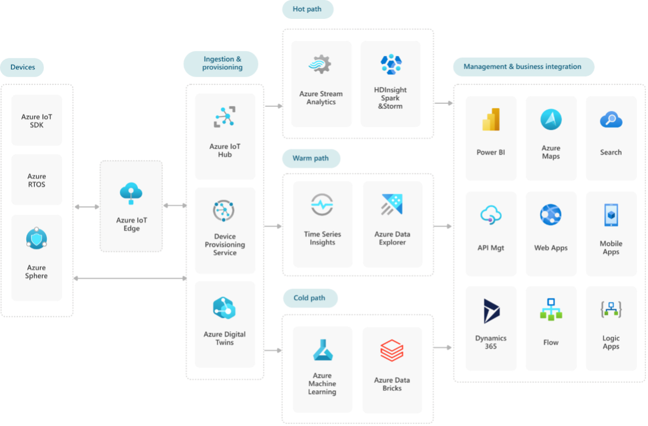 Azure IoT: Gestiona los proyectos con Edge Computing | Raona