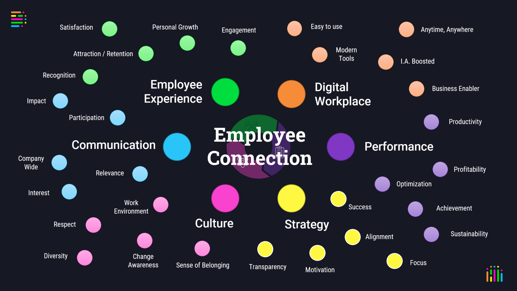 6 ejes clave para impulsar tu Employee Connection - Raona