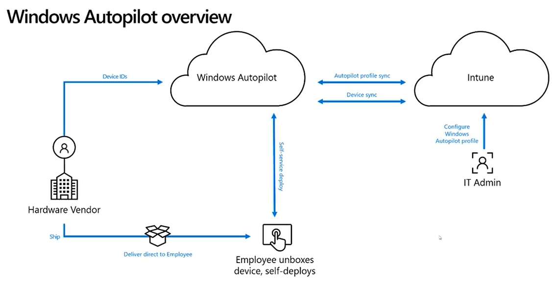 Windows Autopilot v2: Revolucionando la Implementación | Raona